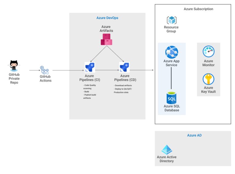ARTD - Migration to a Modern Cloud Platform in Azure | Intergy